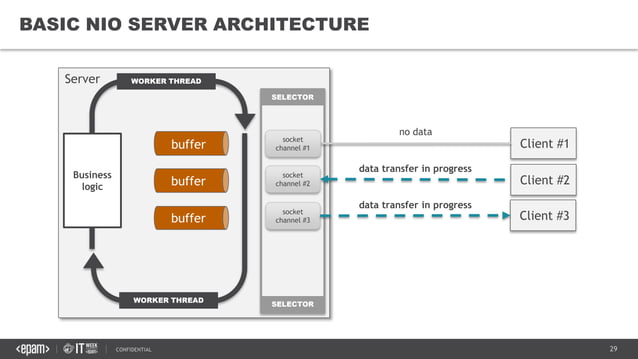 Networking in Java with NIO and Netty | PDF