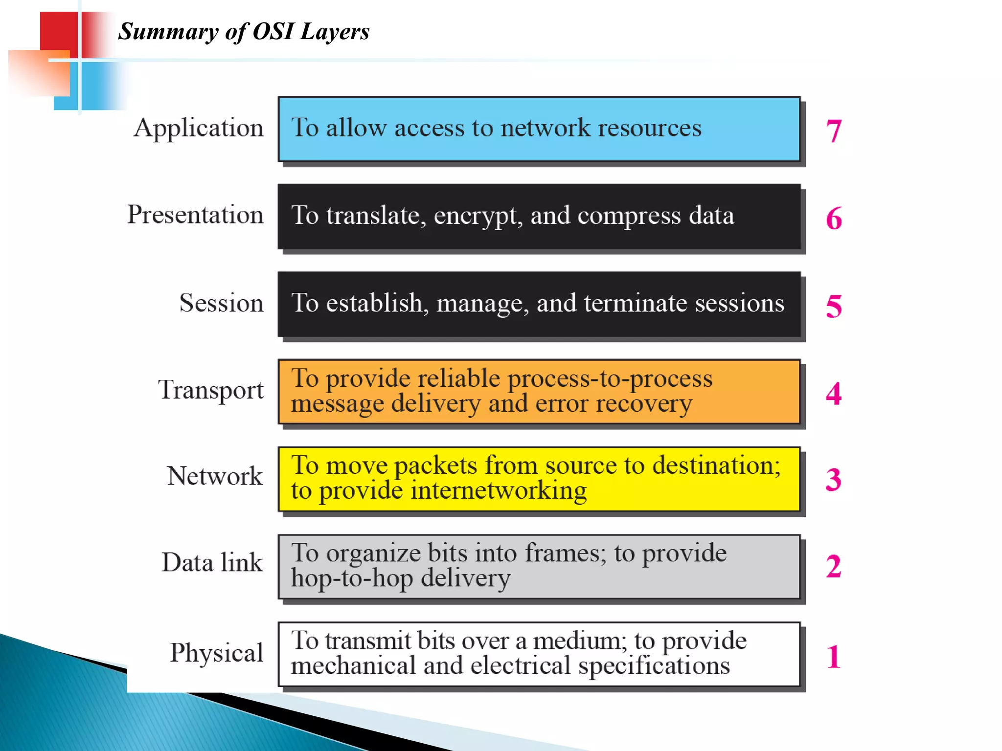 Networking models tcp | PPT