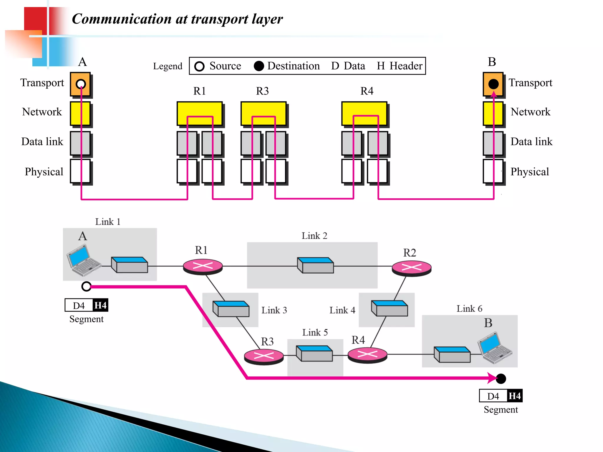 Networking models tcp | PPT