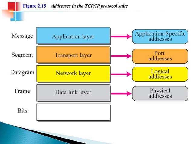 Networking models tcp | PPT