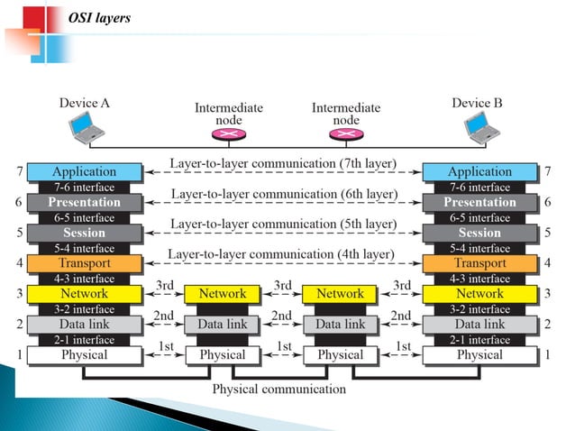 Networking Models Tcp Ppt