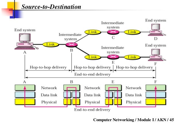 Computer Networks Module I