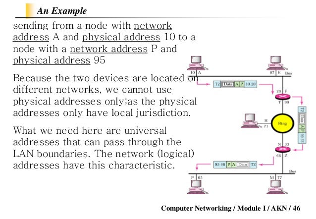 Computer Networks Module I