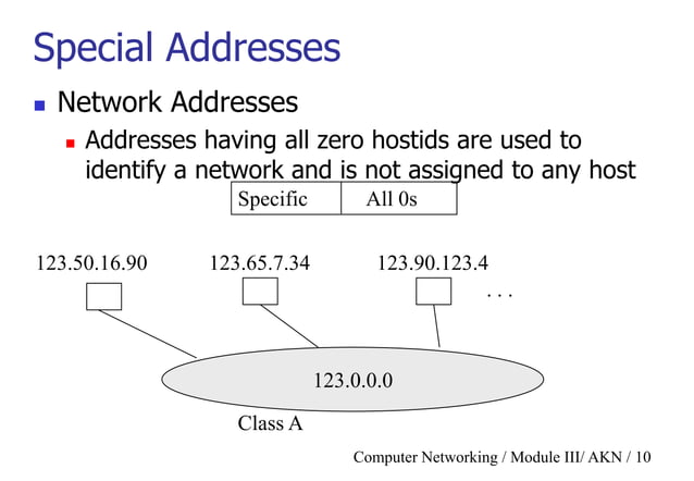 Computer Networks Module III | PDF
