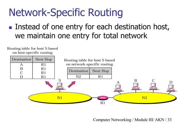 Computer Networks Module Iii Ppt