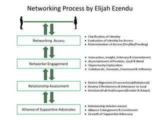 Networking Process | PPT