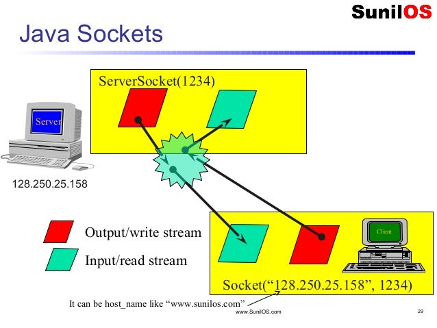 Java Networking 