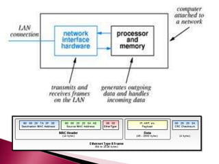 Network interface card | PPTX