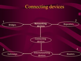 Network & Internet Working Devices | PPT