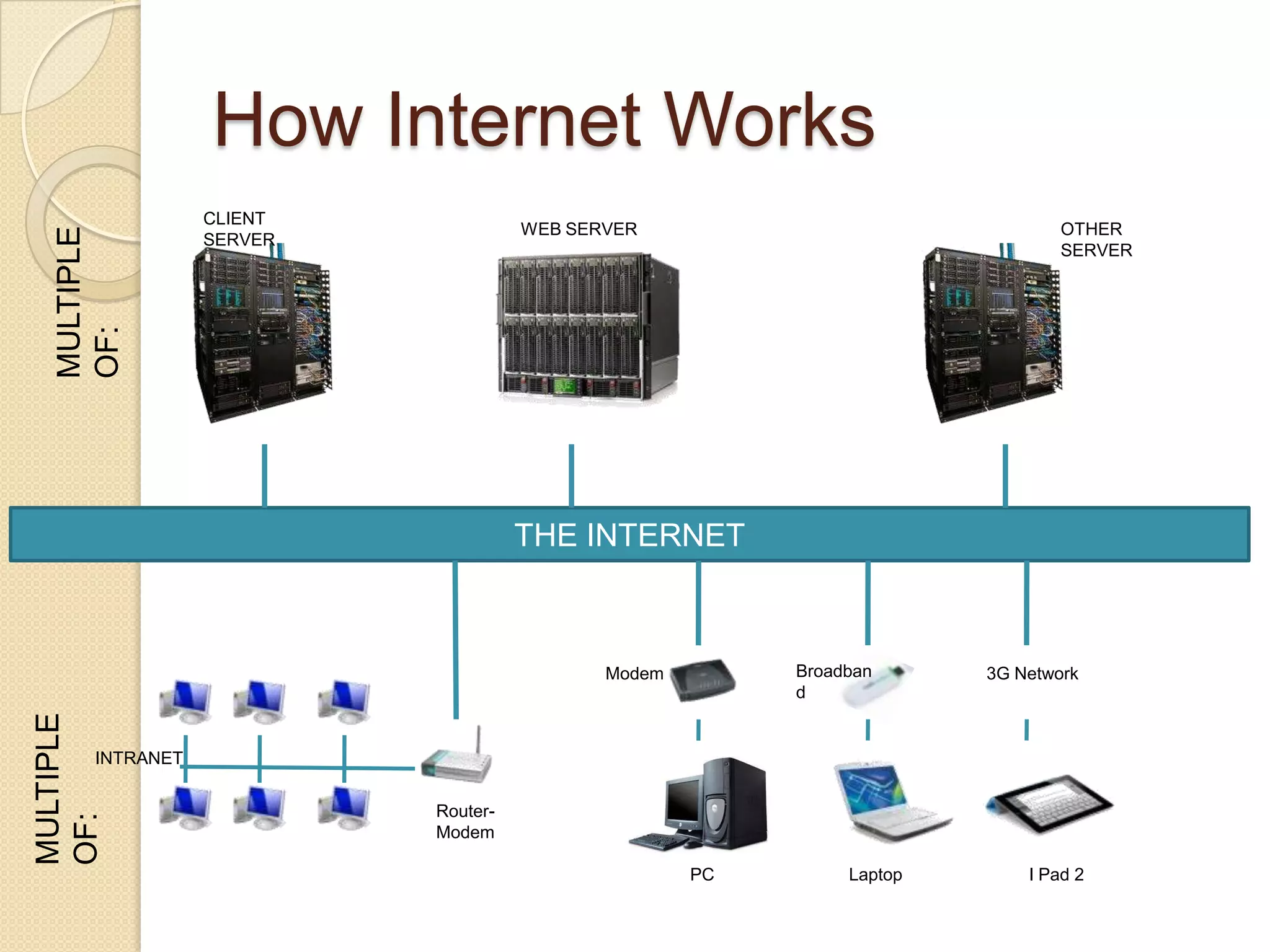 CHAP 3 - NETWORK, INTRANET & INTERNET | PPTX