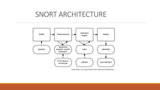 Network intrusion detection system and analysis | PPTX