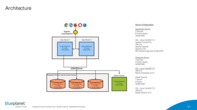 GraphTour - Network inventory - Ciena Blue Planet