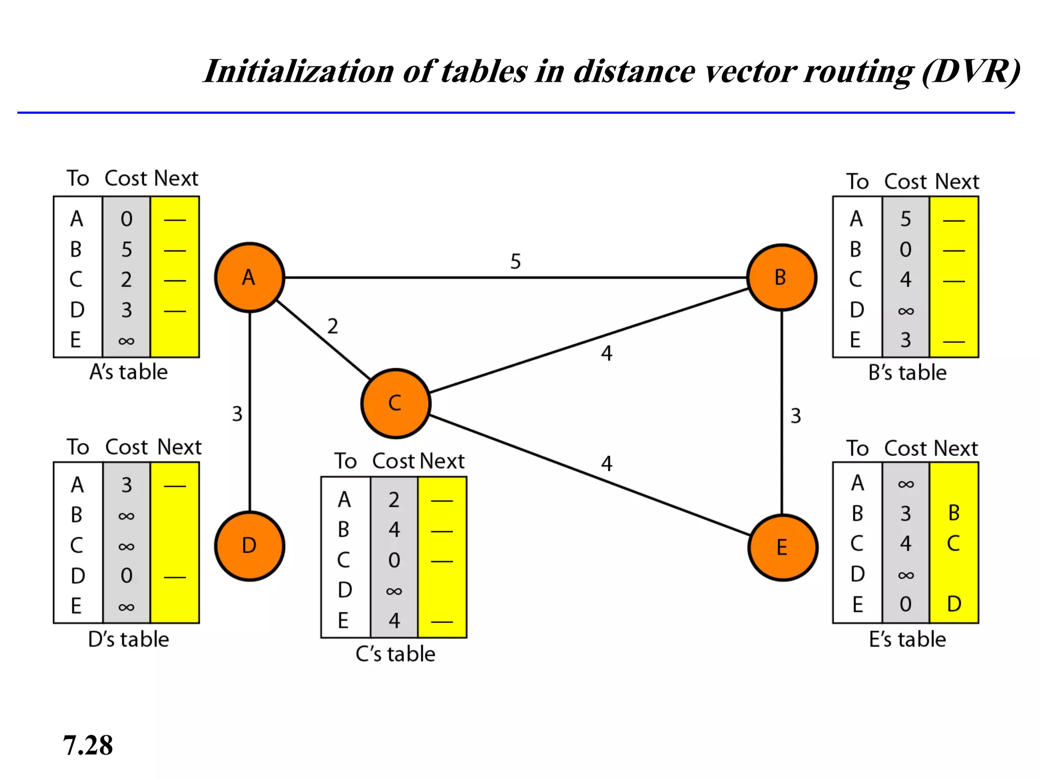 Network layer | PDF