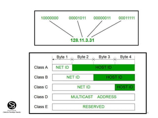 Network layer | PPT | Computer Networking | Computing