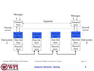 Network_Layer.ppt | Computer Networking | Computing