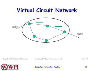 destination. The network layer must know the topology of the subnet and choose appropriate paths ...
