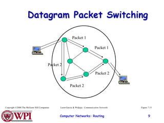 destination. The network layer must know the topology of the subnet and choose appropriate paths ...