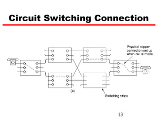 Network layer and circuit switching | PPT