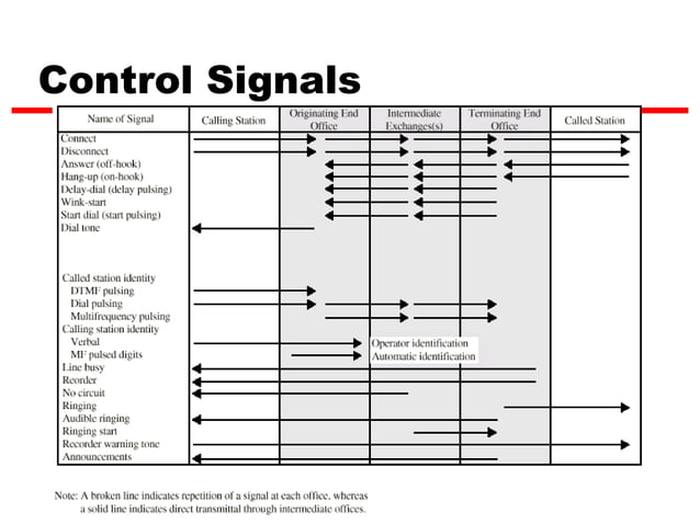 Network Layer And Circuit Switching Ppt