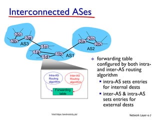 Network layer computer networks | PPT