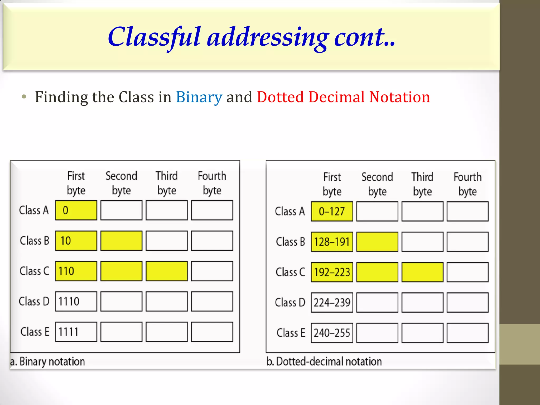 Network Layer Logical Addressing Pdf Computer Networking Computing