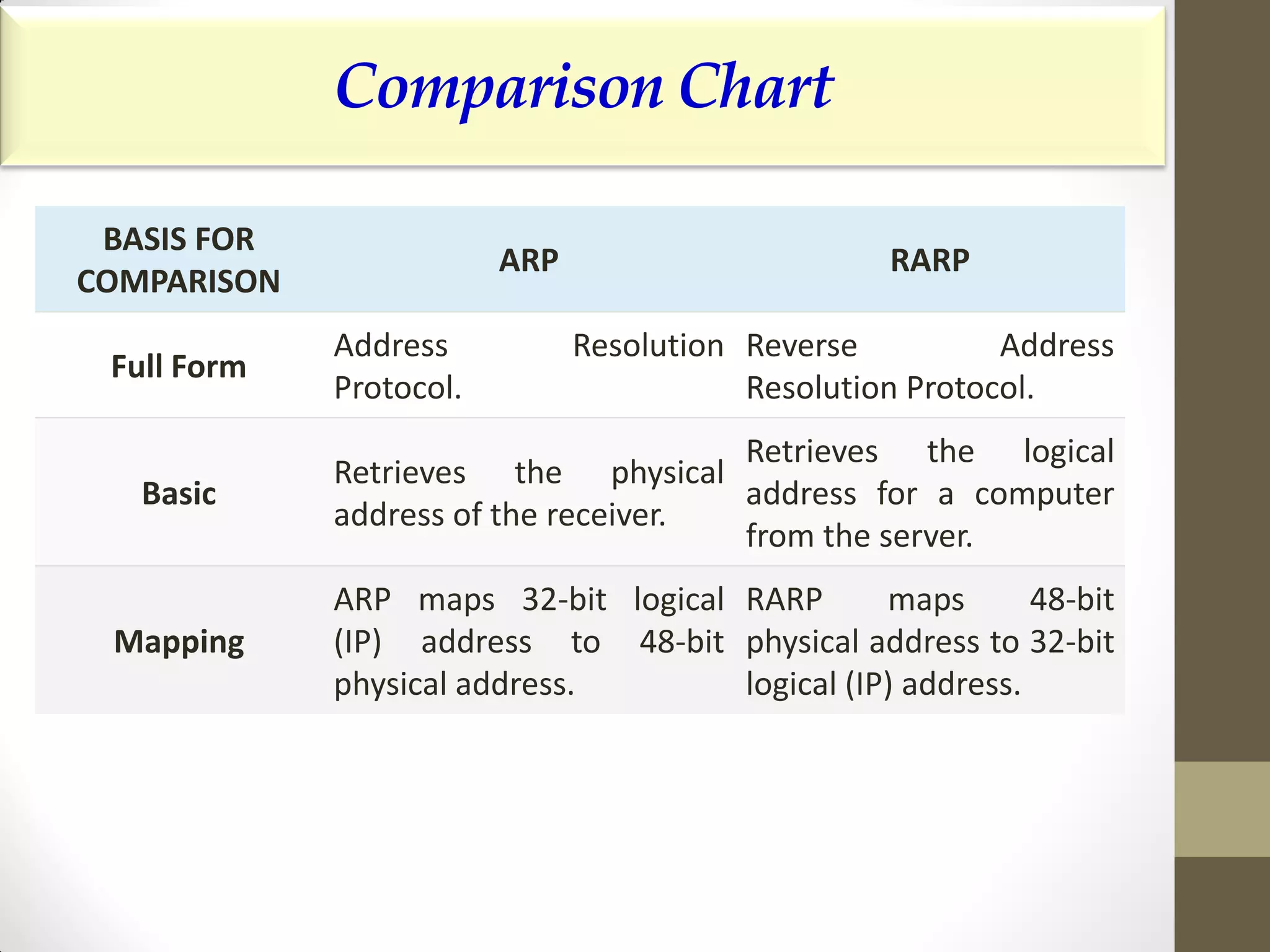 Network layer logical addressing | PDF