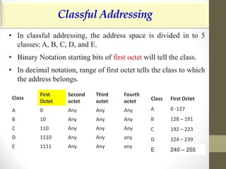 Network layer logical addressing | PDF