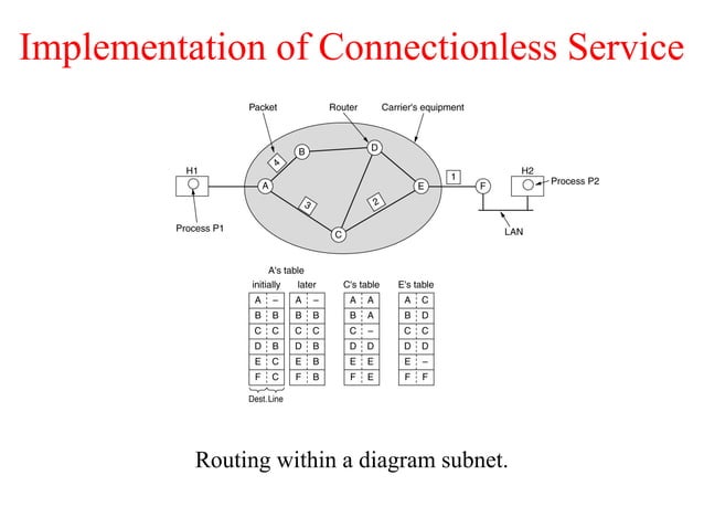 Network layer tanenbaum | PPT