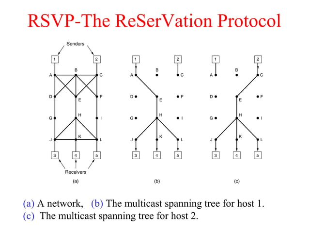 Network layer tanenbaum | PPT