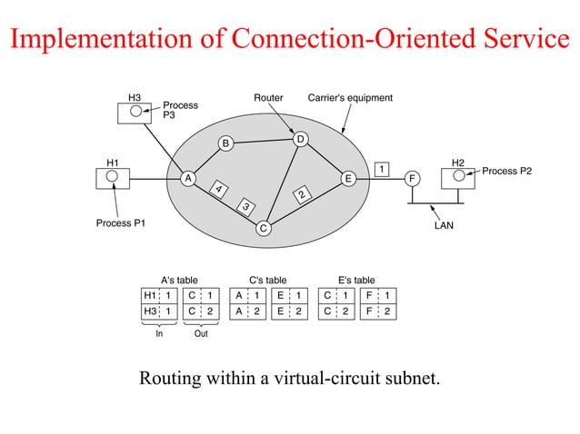 Network layer tanenbaum | PPT