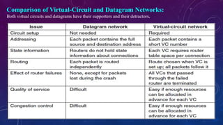 Network layer u3 | PPT