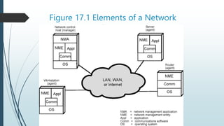 Network Management, Monitoring and Control.pptx