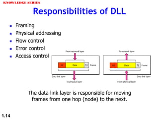 Network model on Computer Communication - M1 | PPT