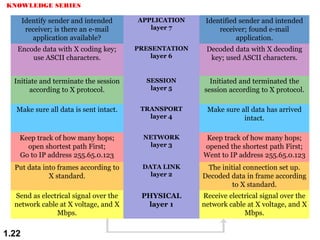 Network model on Computer Communication - M1 | PPT