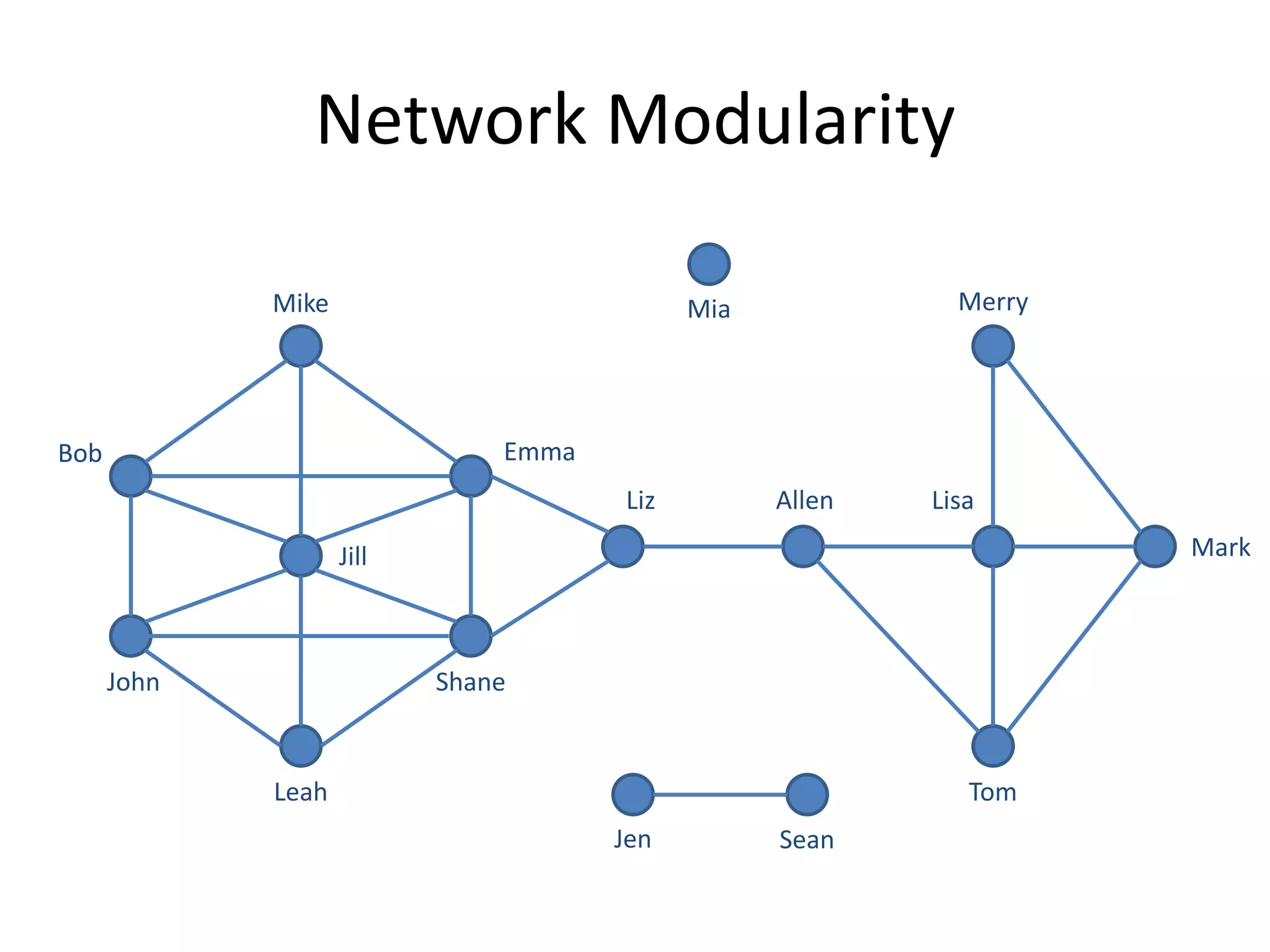 Network Modularity And Community Identification Pptx