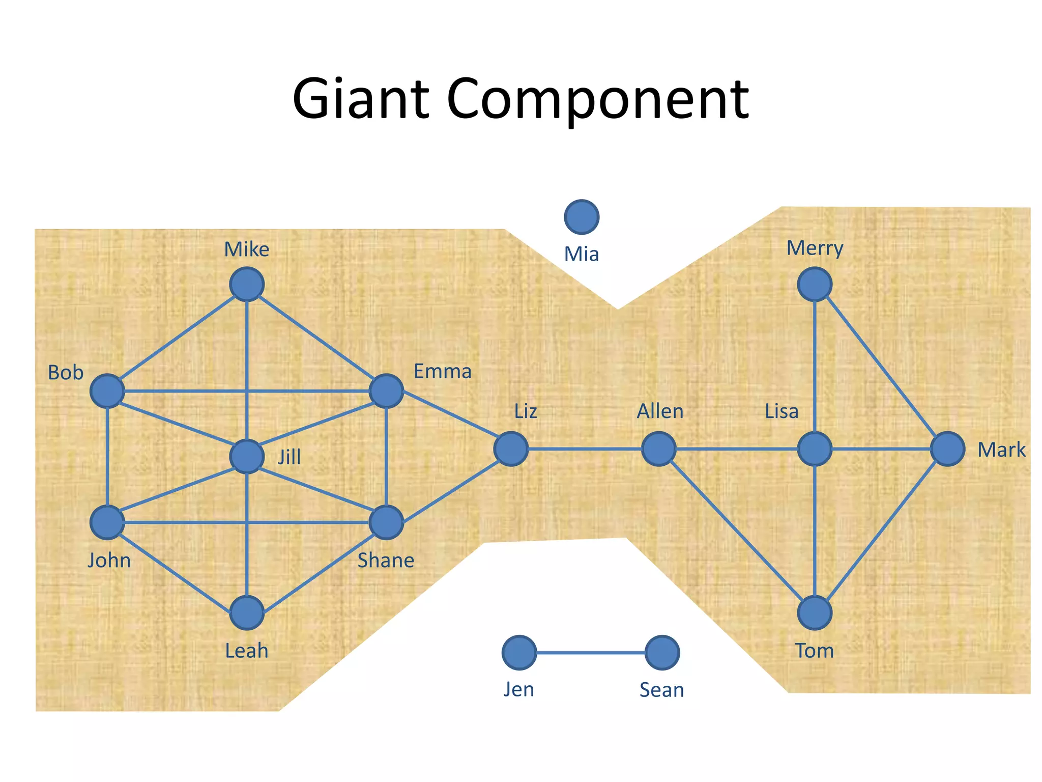 Network Modularity And Community Identification Pptx