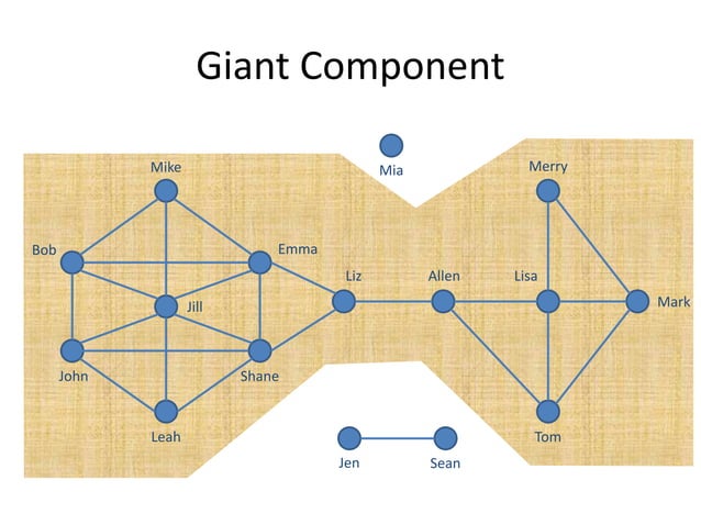 Network Modularity And Community Identification Ppt