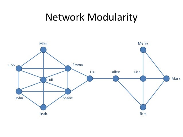 Network Modularity And Community Identification