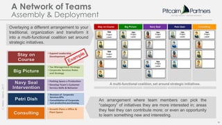 Organizing for Success - A Network of Teams | PDF