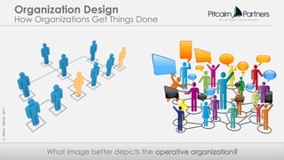 Organizing for Success - A Network of Teams | PDF
