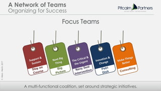 Organizing for Success - A Network of Teams | PDF