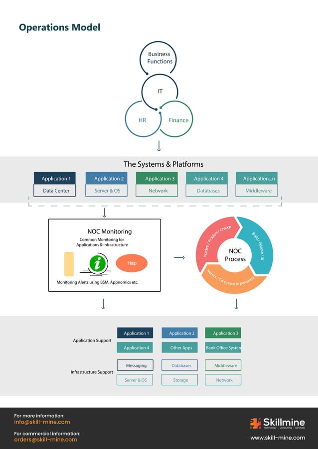 Network Operation Center | PDF