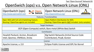 Open Network OS Overview as of 2015/10/16 | PPT