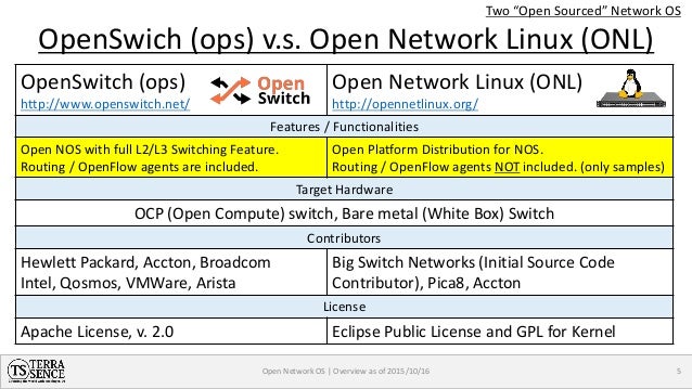 Open Network OS Overview as of 2015/10/16
