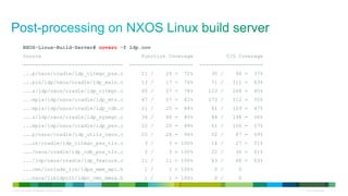 Network OS Code Coverage demo using Bullseye tool | PPTX