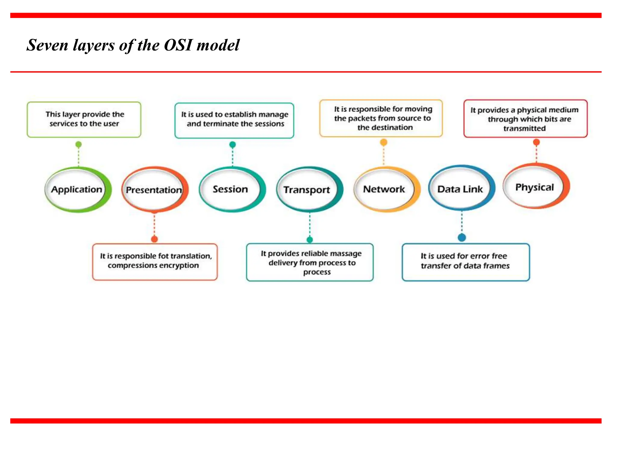 Network OSI-Model.ppt