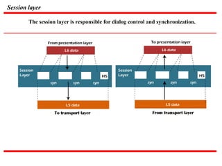 Network OSI-Model.ppt