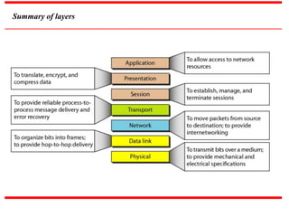 Network OSI-Model.ppt