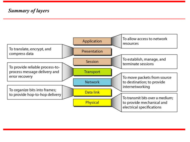 Network OSI-Model.ppt