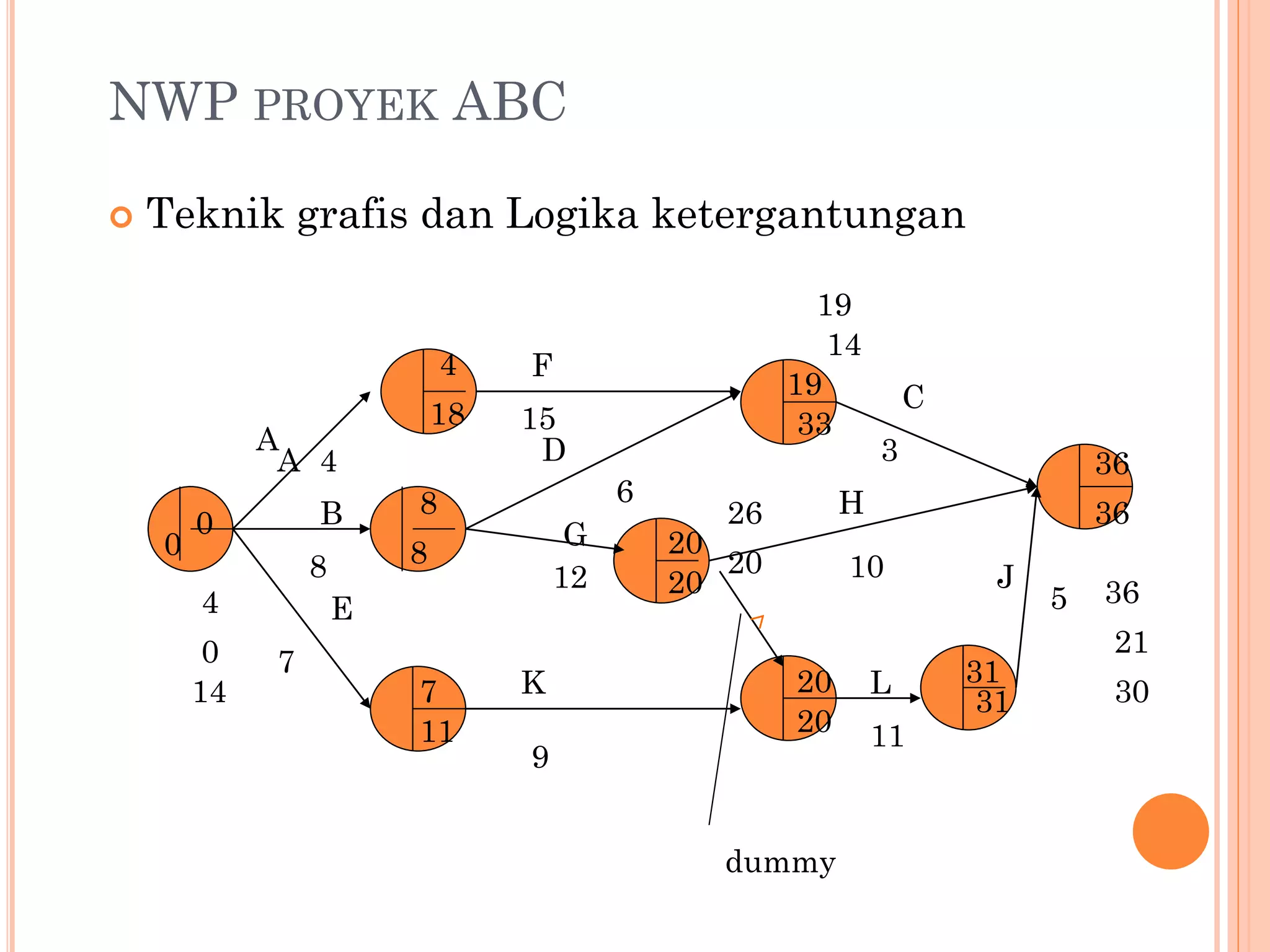 Net Work Planning (nwp) | PDF